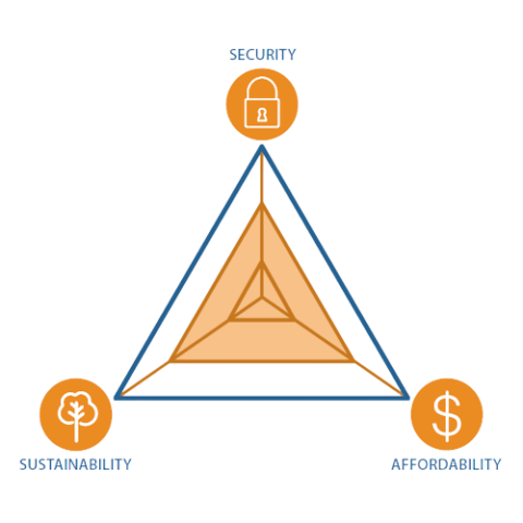 Trilemma | BusinessNZ Energy Council