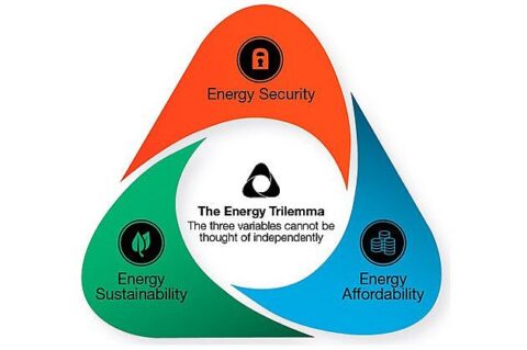 Trilemma trade-offs for NZ | BusinessNZ Energy Council
